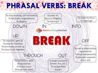 Những cụm động từ - phrasal verb đi với BREAK